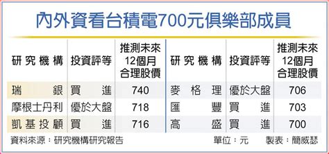台積電目標價 齊攻700元 上市櫃 旺得富理財網