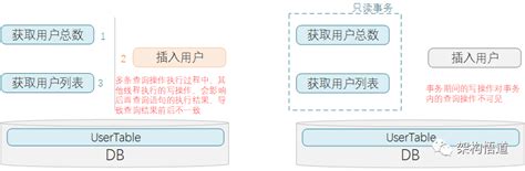 聊聊Spring事务控制策略以及 Transactional失效问题避坑 腾讯云开发者社区 腾讯云