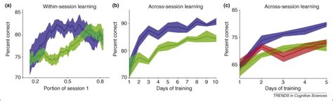 Benefits Of Multisensory Learning Trends In Cognitive Sciences