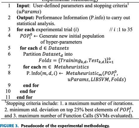Figure 3 From Optimal Hyper Parameter Tuning Of Svm Classifiers With