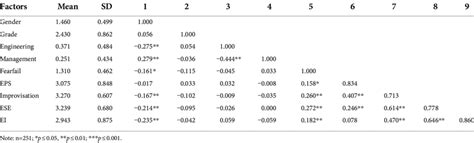 Variables Mean Standard Deviation And Correlations Download Scientific Diagram