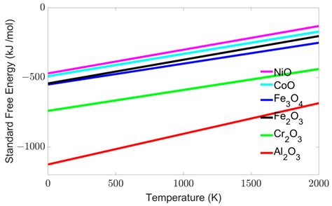 Modeling Oxidation Of Alcocrfeni High Entropy Alloy Using Stochastic
