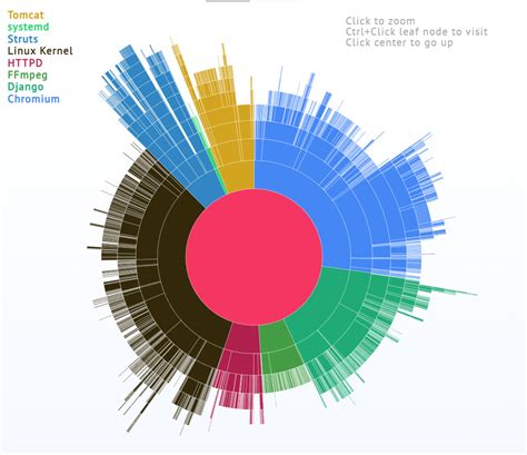 Insights Vulnerability History Project