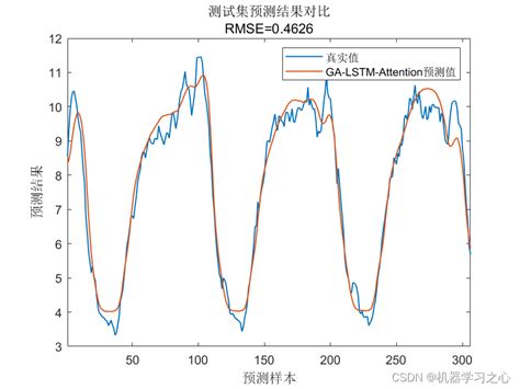 多维时序 Matlab实现ga Lstm Attention遗传算法优化长短期记忆神经网络融合注意力机制多变量时间序列预测galstm