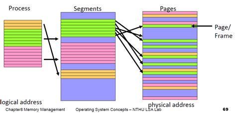Memory Fragmentation과 해법 정리