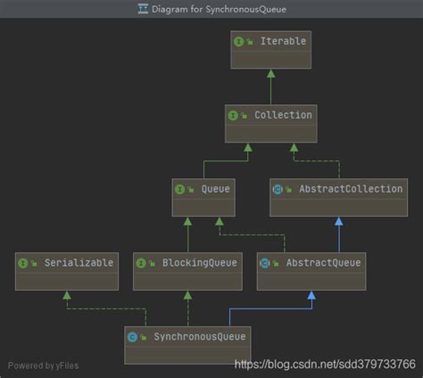 深读源码 Java集合之synchronousqueue源码分析usesynchronousqueue Csdn博客