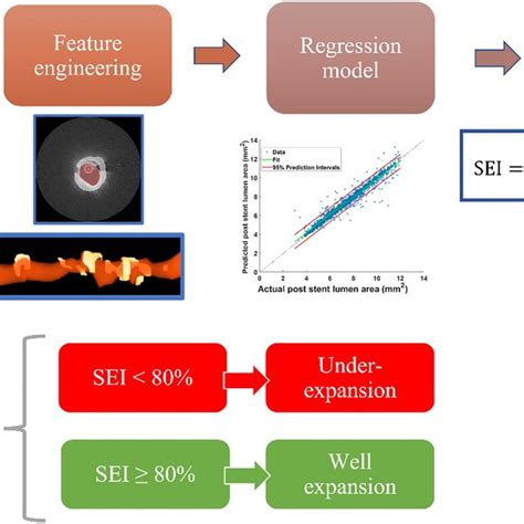 Prediction Of Stent Under Expanded Workflow Features Were Extracted Download Scientific
