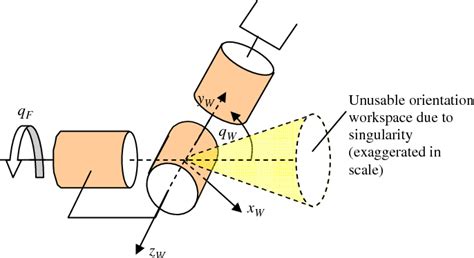 Figure 2 From Singularity Robust Algorithm In Serial Manipulators