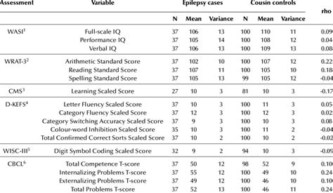descriptive statistics and correlation coefficients for cognitive and