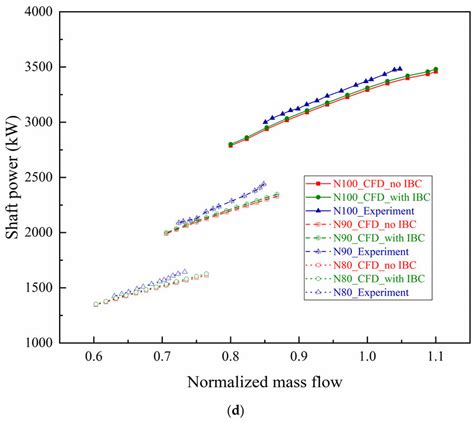 Predicted And Measured Aerodynamic Performance Parameters Under