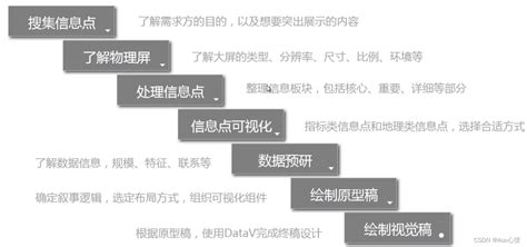 Datav实时可视化大屏datav大屏 Csdn博客