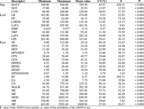 Minimum Value Maximum Value Mean And Coefficient Of Variation Of 30