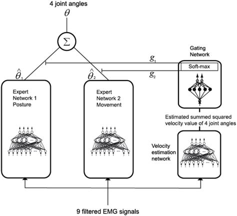 Joint Angle Estimation Model With A Modular Architecture Download Scientific Diagram