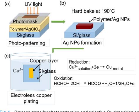 Figure 1 From Selective Electroless Copper Deposition By Using