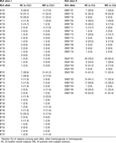 Hla Typing Class 1 And 2 At James Vanhorn Blog