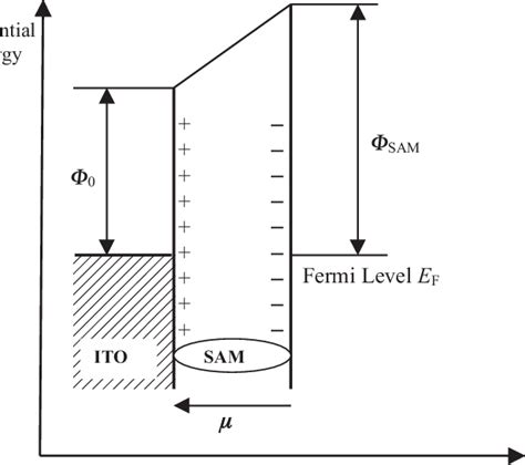 Schematic Diagram Of The Origin Of The Workfunction Change Due To The Download Scientific