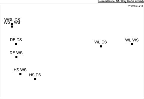 Nonmetric Multidimensional Scaling Of Habitat Types In Each Season