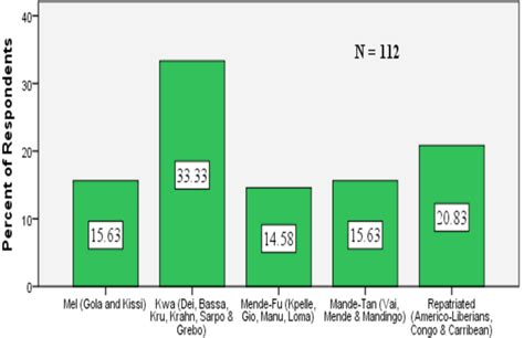 Ethnicity Of Survey Respondents Download Scientific Diagram