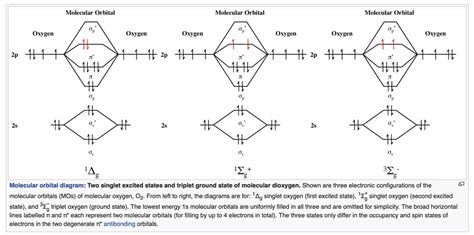 A Visual Guide To The O2 Molecular Orbital Diagram