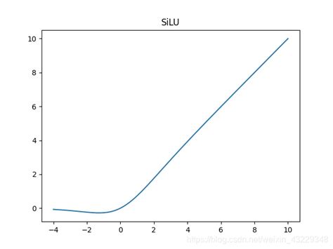 Pytorch教程（5）激活函数pytorch激活函数 Csdn博客
