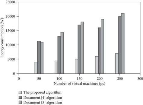 Comparison Of Energy Consumption By Different Algorithms A Download Scientific Diagram