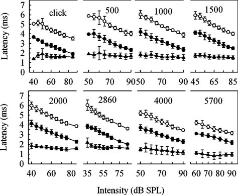 Average Latency As A Function Of Intensity For The Click And Tone Download Scientific Diagram