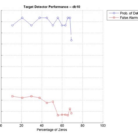 detector performance 5 5 reverse biorthogonal wavelet download high resolution scientific diagram