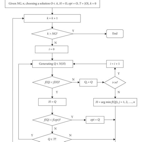 Flow Chart Of Tabu Search Method Download Scientific Diagram