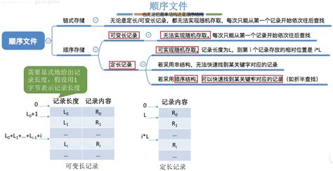 王道操作系统笔记第四章 文件管理（非常完整！包学包会！融入笔者自己的思考！）王道操作系统第四章 Csdn博客