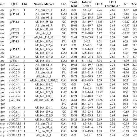 Summary Of Qtl Identified At Four Field Locations For The P Axillaris Download Scientific