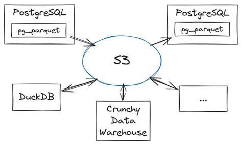 Craig Kerstiens On Linkedin Operational Workloads Postgres Data Pipelines Pgparquet Universal