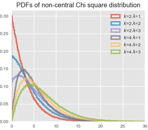 Non Central Chi Square Distribution Gaussianwaves