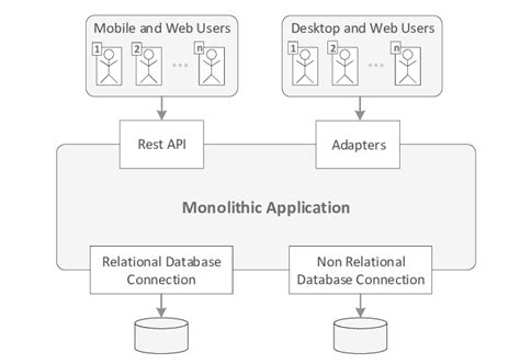a general monolithic software architecture diagram download