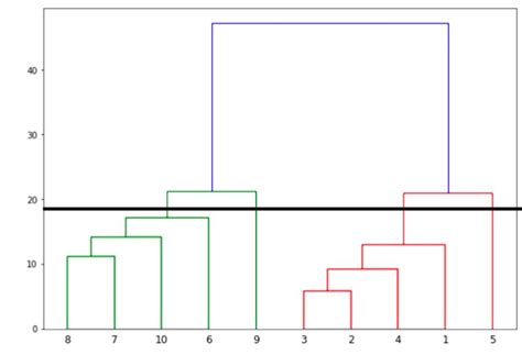 solved consider the following dendrogram as a result of