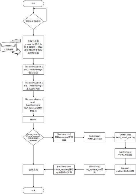 Android Ab系统ota升级介绍 Csdn博客