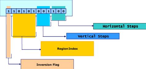 Compression Code Generation Download Scientific Diagram