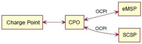 Electrical Vehicle Smart Charging Using The Open Charge Point Interface Ocpi Protocol