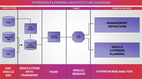 Hyperion Planning Architecture Diagram Ppt For Analysis