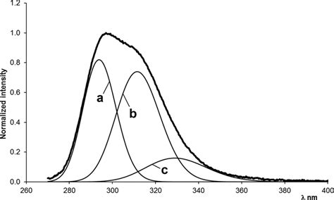 Example Of Yf3ce Phosphor Pl Spectrum Decomposition Into Gaussian