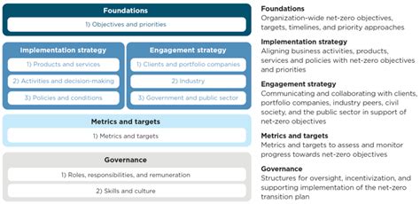Five Minute Brief Net Zero Transition Plans For Financial Institutions