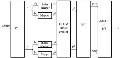Ofdm With Index Modulation Transmitter Model As In [5] Download Scientific Diagram