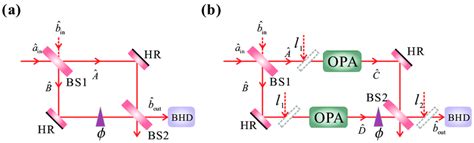 Ab Schematic Diagrams Of Linear Mach Zehnder Interferometer And Download Scientific Diagram