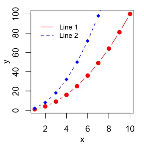 Add Legends To Plots In R Software The Easiest Way Easy Guides Wiki Sthda