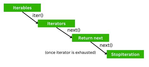 Understanding Iterators In Python Python Tutorials For Beginners