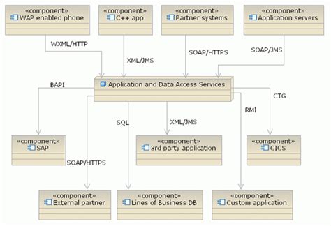 使用 Uml 服务组件表示 Soa 体系结构模式 使用 Uml 服务组件表示 Soa 体系结构模式