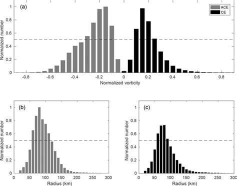 A Histogram Of Eddy Vorticity For Eddies With A Lifetime Longer Than