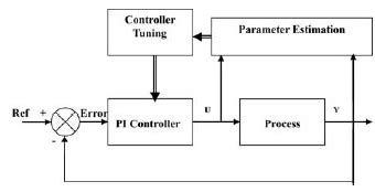 Schematic For Self Tuning Control Download Scientific Diagram