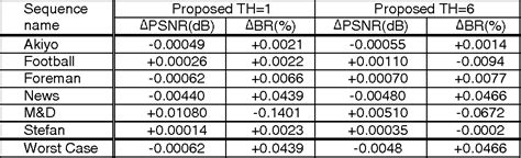 Table 1 From A High Quality Fast Motion Estimation Algorithm For H264