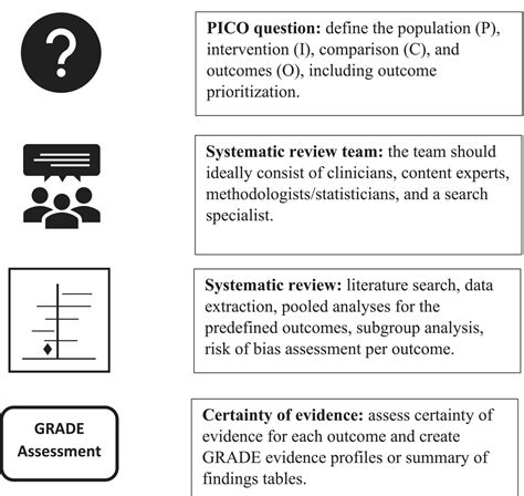 Grade Pearls And Pitfalls—part 1 Systematic Reviews And Meta‐analyses
