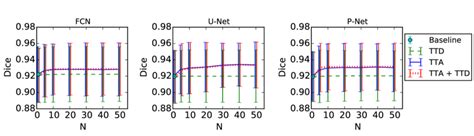 Dice Of 2d Fetal Brain Segmentation With Different N That Is The Number